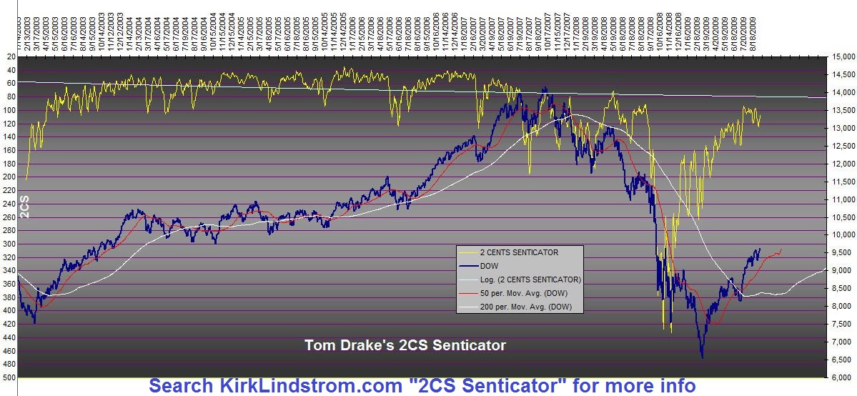 Tom Drake's 2CS Indicator History via Larry Moores